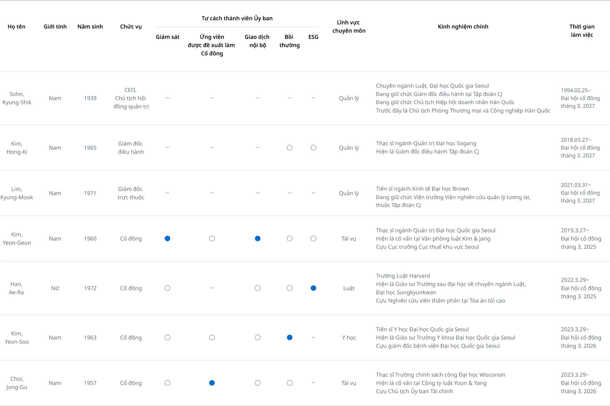 Hoạt động và kết quả ESG | Tập đoàn CJ
