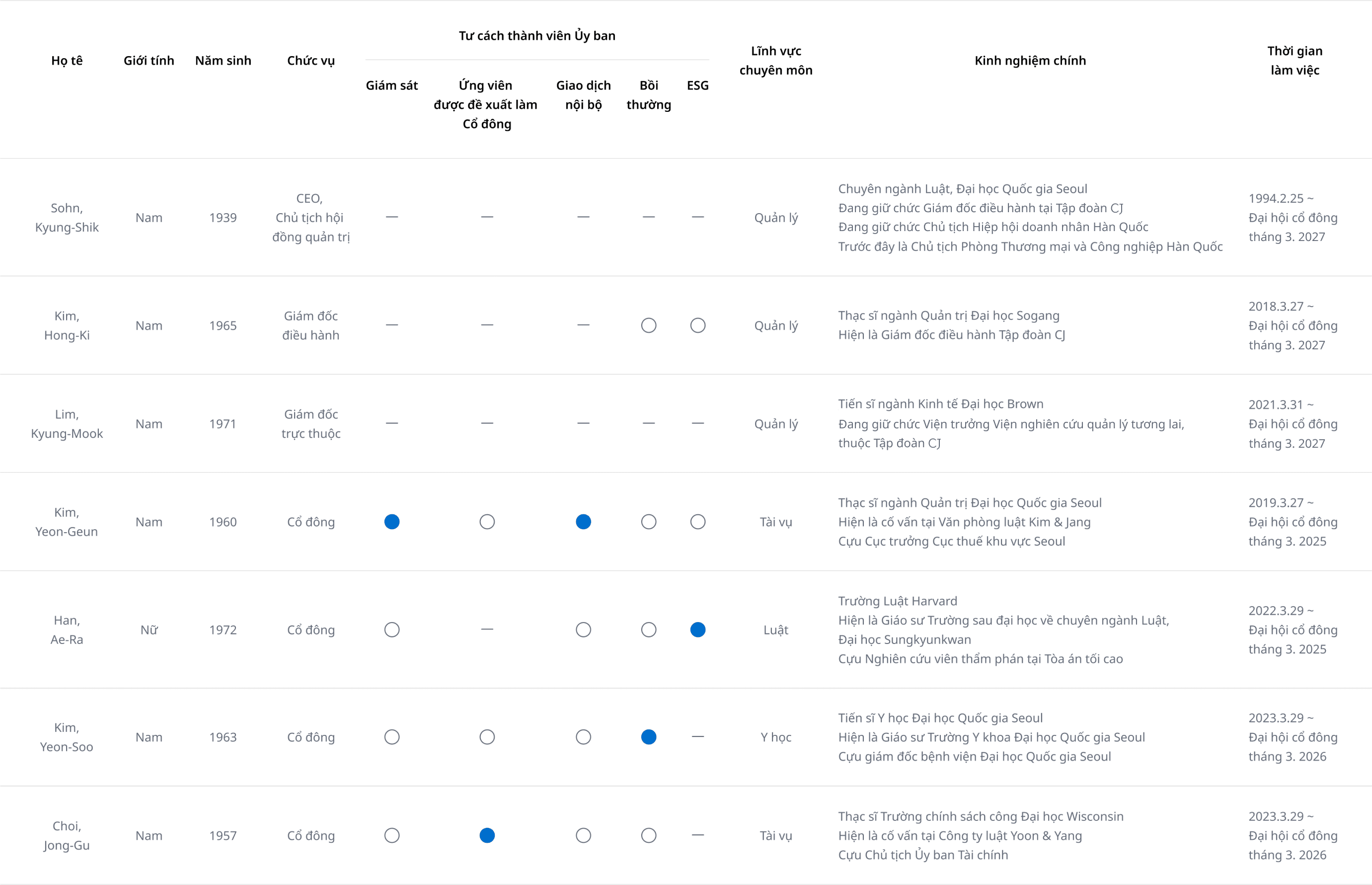 Hoạt động và kết quả ESG | Tập đoàn CJ