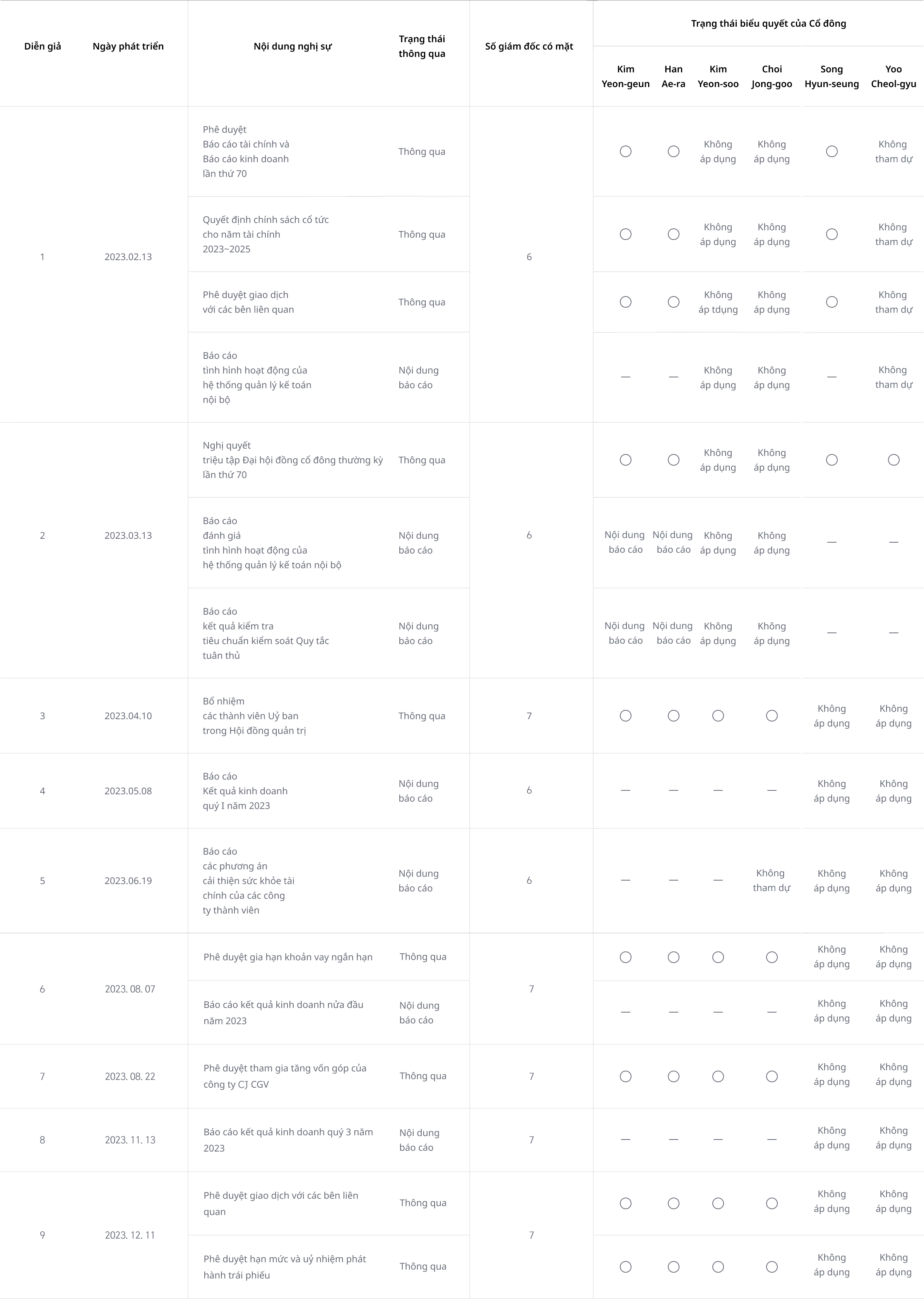Hoạt động và kết quả ESG | Tập đoàn CJ
